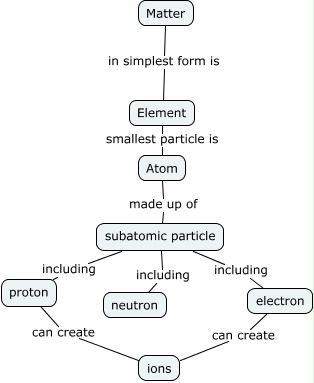Basic Strucure of Matter - What is the basic structure of matter?